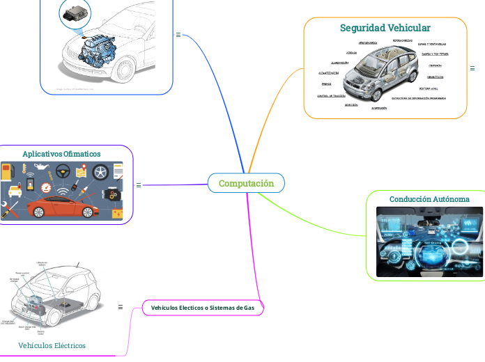 Computación - Mind Map